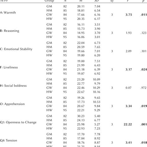 Personality Traits Measured With Cattells 16 Personality Factors Test