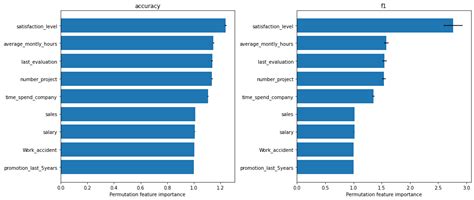 Permutation Feature Importance On Whos Going To Leave Next” — Alibi 095dev Documentation