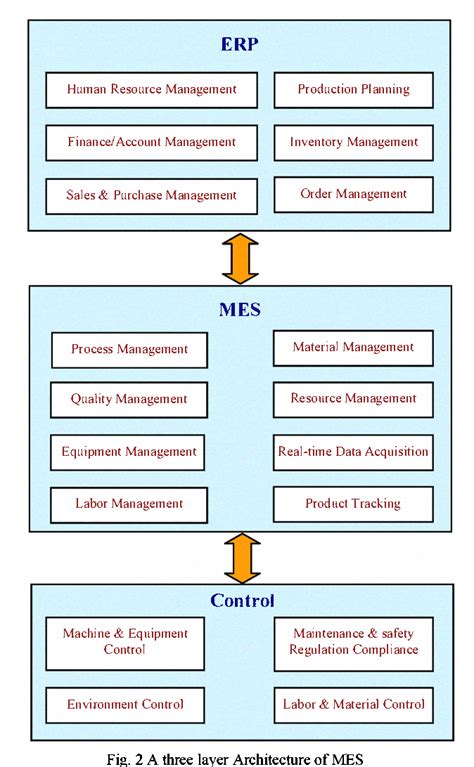 Figure 2 From Mes Development And Significant Applications In Manufacturing A Review Semantic