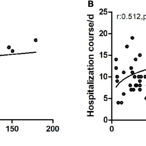 Correlation Of Crpesr With Hospitalization Course Crp C Reactive Download Scientific Diagram