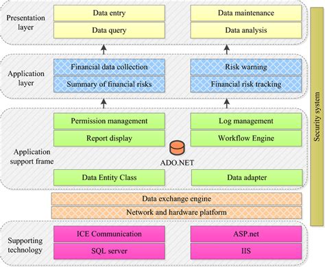 Based On The Architecture Of Enterprise Financial Risk Early Warning System Download