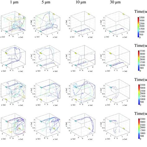 Particle Tracks In Different Cases In 3600 S Download Scientific Diagram