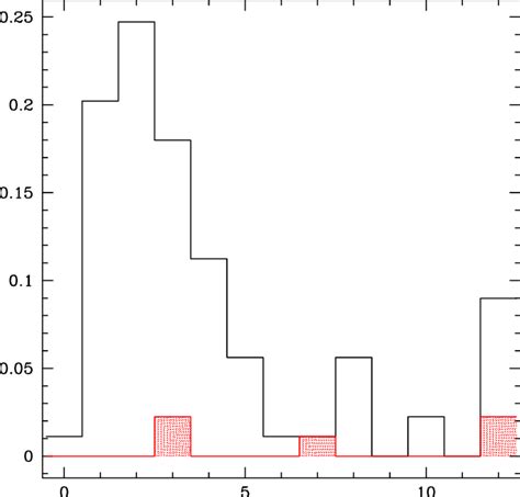 Histogram Of The Observed Radial Velocity Dispersion σ Rv Of The