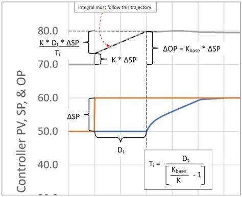 PID spotlight part 10: Heuristic tuning, deadtime-dominant self-limiting process - Control ...