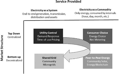 2 Taxonomy Of Sharing Economy Approaches In The Electric Grid Download Scientific Diagram