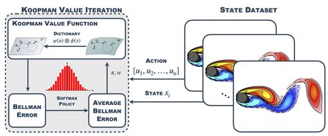 Koopman Assisted Reinforcement Learning Fusing Koopman Operators With