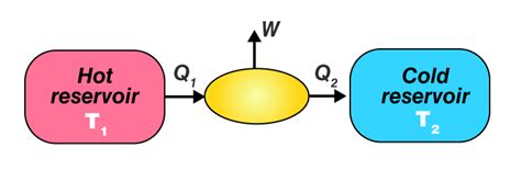 Cyclic Process