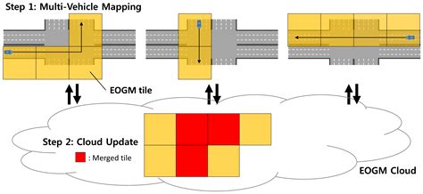 Cloud Update Of Tiled Evidential Occupancy Grid Maps For The Multi Vehicle Mapping