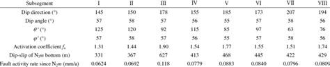 Subsegment Parameters Of The Southwest Segment Of Xinanzhuang Fault Download Table