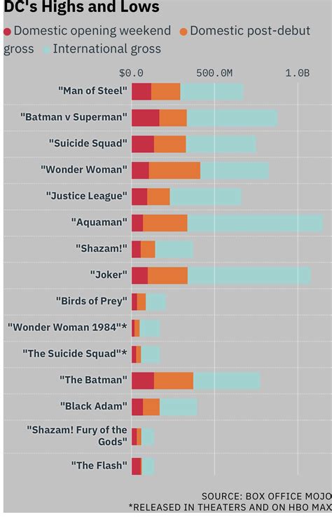 Discussion The Numbers Do Not Lie The General Audience Gave Up On Dceu A Long Time Ago There