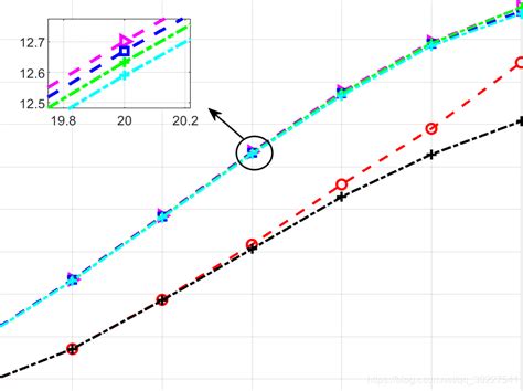 Matlab利用magnify作图matlab Magnify Csdn博客