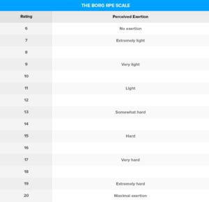 This Is The Best Guide To The Rpe Scale On The Internet Legion