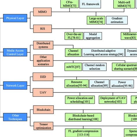 Taxonomy Of Applications Of Distributed Learning For Wireless