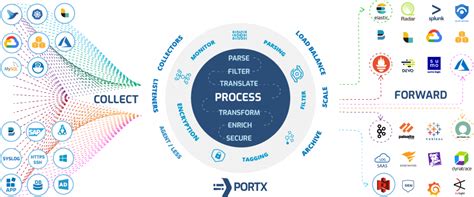Optimizing Data Pipelines Collect Reduce And Route Log Data Portx
