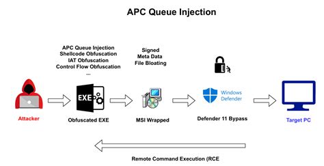 Apc Queue Injection Msi Payload Offensive Security Blog
