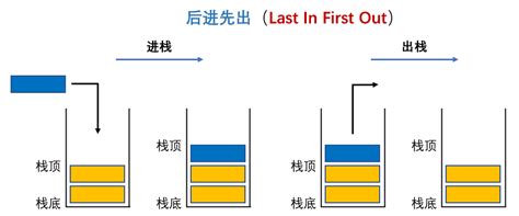 【数据结构入门】栈(stack)的实现(定义、销毁、入栈、出栈等) 图解数据结构,超详细哦~销毁栈 Csdn博客 【数据结构入门】栈(stack)的实现(定义、销毁、入栈、出栈等) 图解数据结构,超详细哦~销毁栈 Csdn博客