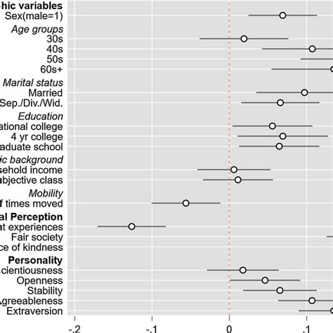 Ols Regression Of Trust Radius On Individual Characteristics The Dots
