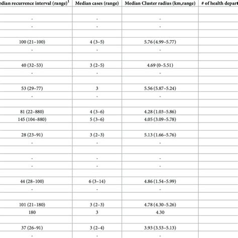 Signals Detected By Prospective Satscan Analysis Download Scientific Diagram
