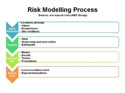 Risk Modelling