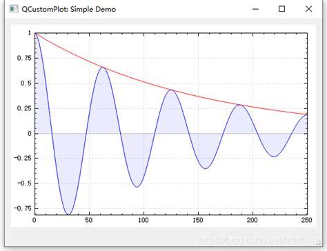 【qcustomplot】13 运行官方例程demo，介绍功能axis Tags Csdn博客