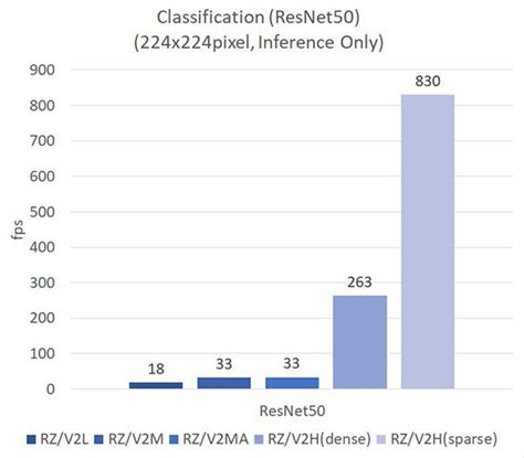 MPU Renesas RZ V2H Cortex A55 R8 M33 оснащен ускорителем искусственного интеллекта