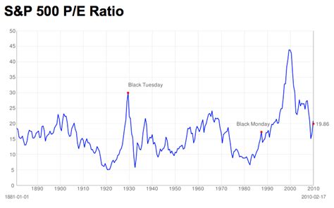 Gold Oil Stocks And Bonds Overvalued Assets