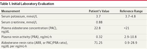 Aldosterone Renin Ratio In The Assessment Of Primary Aldosteronism Pathology And Laboratory