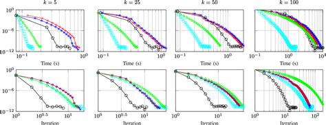 Figure 2 From Majorization Minimization On The Stiefel Manifold With