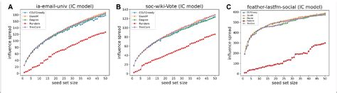 Figure 2 From A Local Search Algorithm For The Influence Maximization