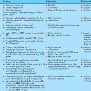 Comparison Of Some Commonly Used Methods For RNA Detection Download Table