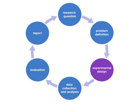Laboratory Experimental Research Design