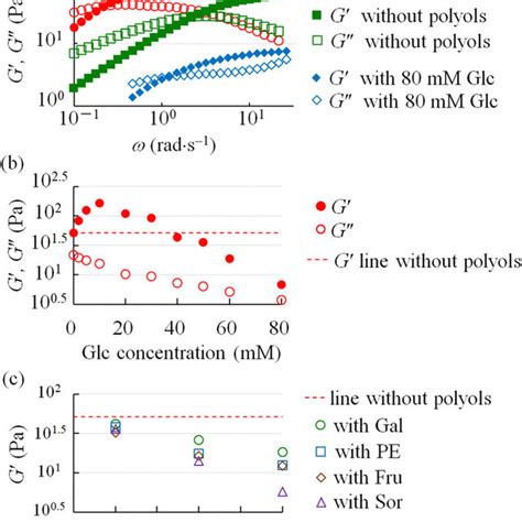 A Storage Modulus G 0 Or Loss Modulus G 00 As A Function Of