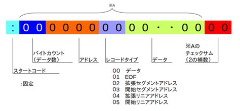 ダミーのintel Hexデータを作るその1 コマンドの達人