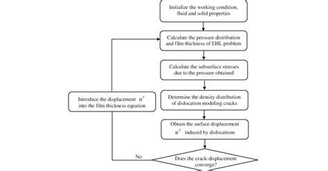 flowchart of the computational process download scientific diagram