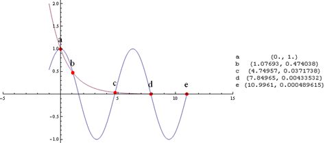 plotting labeling points of intersection between plots mathematica