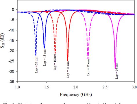 Figure 2 From Design And Analysis Of Compact Bandstop Filter Using Perturbed Microstrip Line