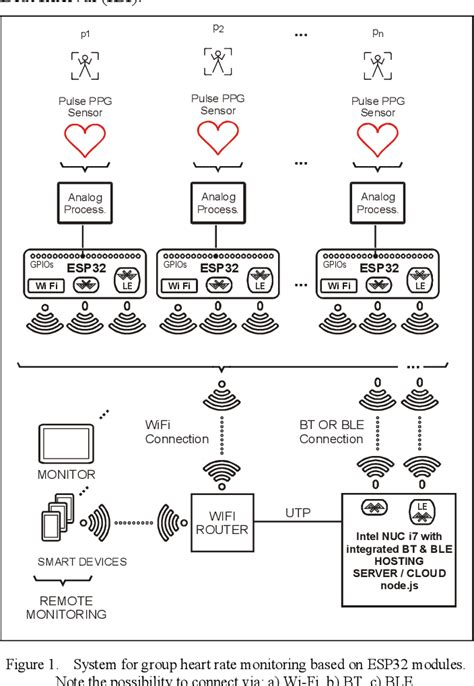 Figure 1 From Prototype Of Group Heart Rate Monitoring With Esp32