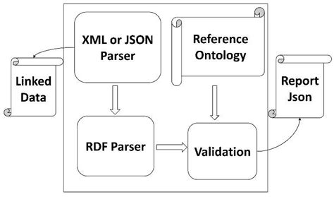 ontology web app architecture syntax parser it is indicated as xml