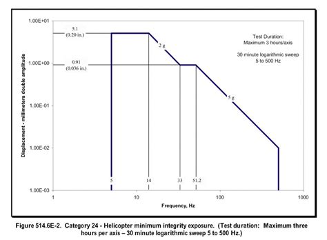 Sinusoidal And Random Vibration Testing Primer Delserro Engineering Solutions