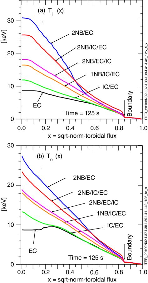 A Ion And B Electron Temperature Profiles Using Option 2 And P L→h