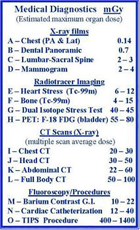 Radiation Doses From Different Medical Imaging 4 Note Typical Ct Download Scientific Diagram