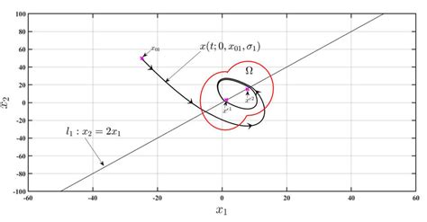 The Trajectory Of System 94 Under The Switching Path Sigma1