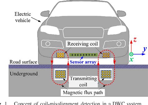 Figure 1 From Marker Free Coil Misalignment Detection Approach Using Tmr Sensor Array For
