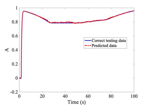 Sample Results Of H 1 Surrogate Model For The Training Datasets Number
