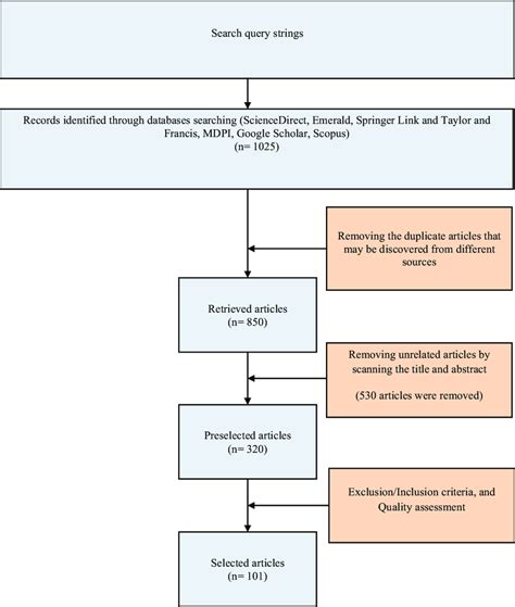Systemic Research Methodology Steps Download Scientific Diagram
