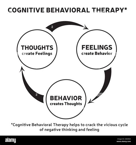 Cognitive Behavioral Therapy Diagram
