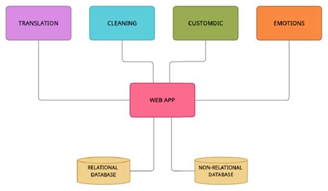 Application Architecture Download Scientific Diagram