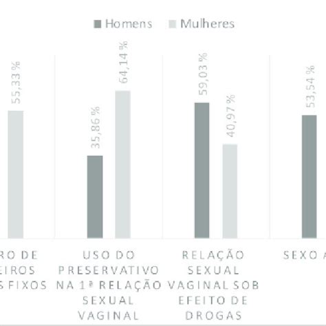 Comportamento sexual dos participantes em função do sexo Download Scientific Diagram