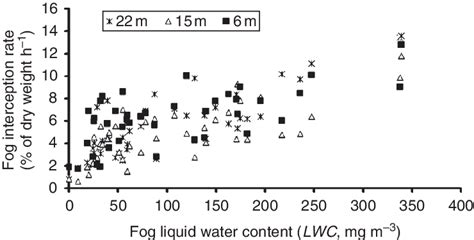 2 Relationship Between Fog Liquid Water Content Mg M À3 Download Scientific Diagram