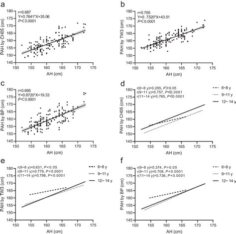 Correlation Between Adult Height Ah And Predicted Adult Height Pah